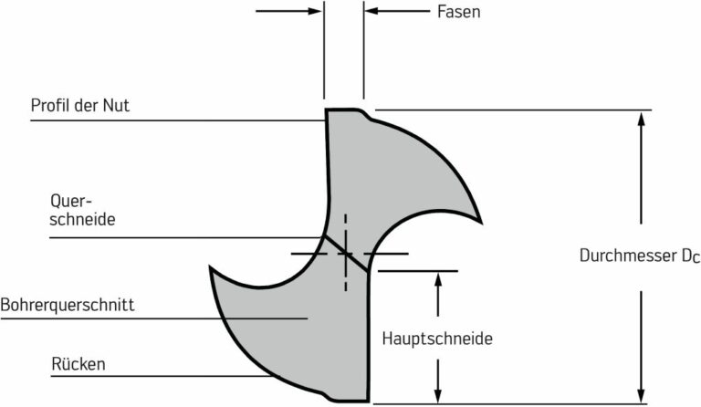 Praxis-Tipp: Besser VHM-Bohren - Zerspanungstechnik.de